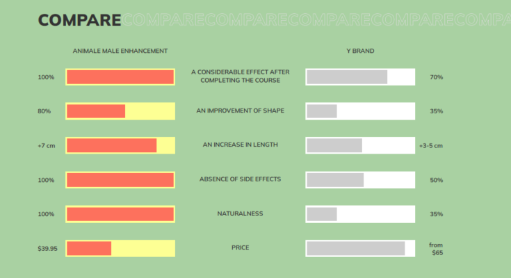 Animale Male Enhancement Capsules: Reviews, Benefits & Buy?